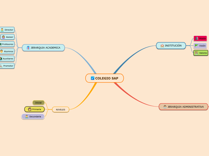 COLEGIO SAP - Mind Map