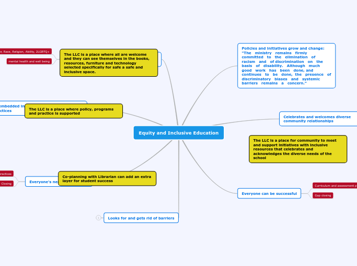 Equity and Inclusive Education - Mind Map