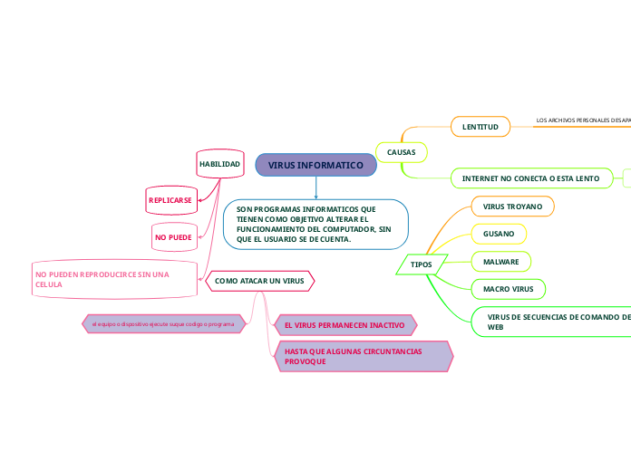 VIRUS INFORMATICO - Mind Map
