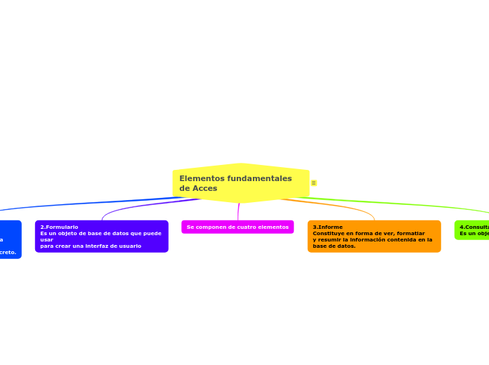 Elementos fundamentales de Acces - Mind Map