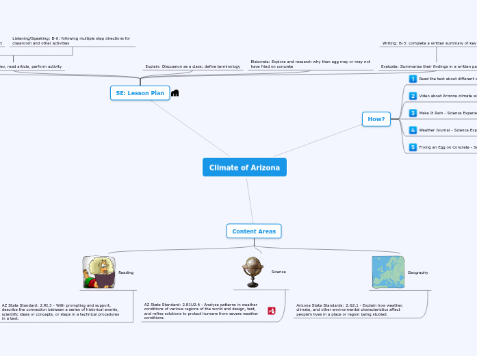 Climate of Arizona - Mind Map