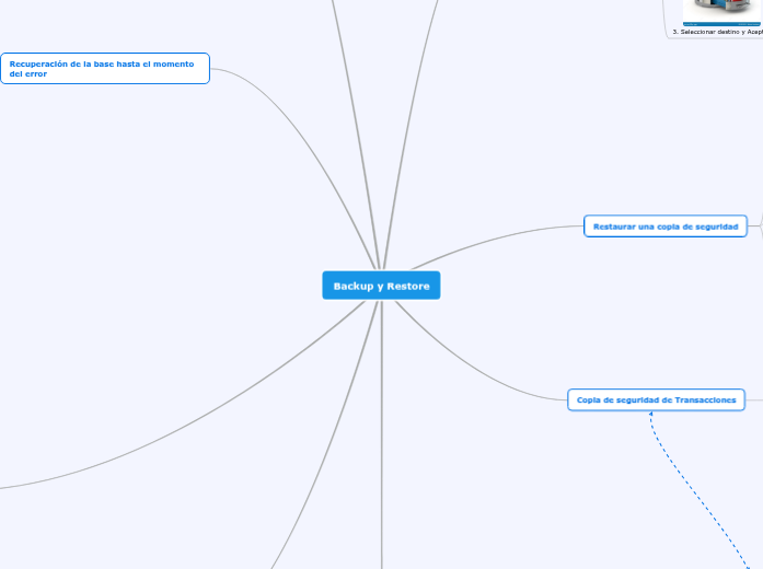 Backup y Restore - Mind Map