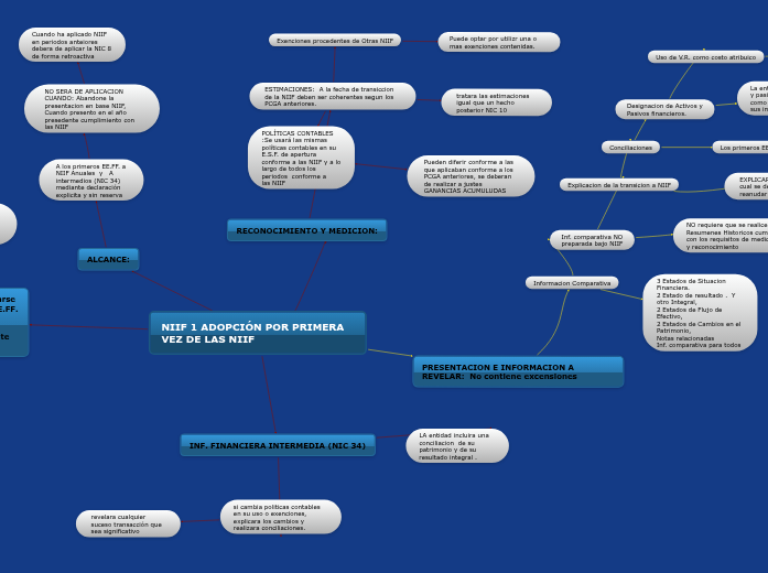 NIIF 1 ADOPCIÓN POR PRIMERA VEZ DE LAS NII...- Mind Map