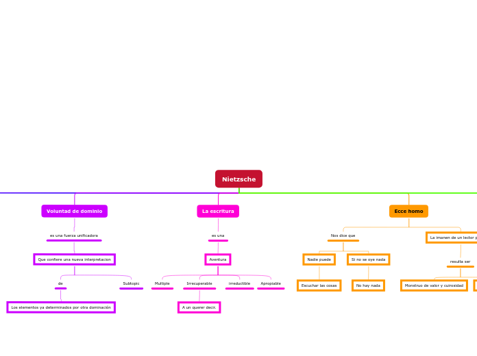 Nietzsche - Mind Map