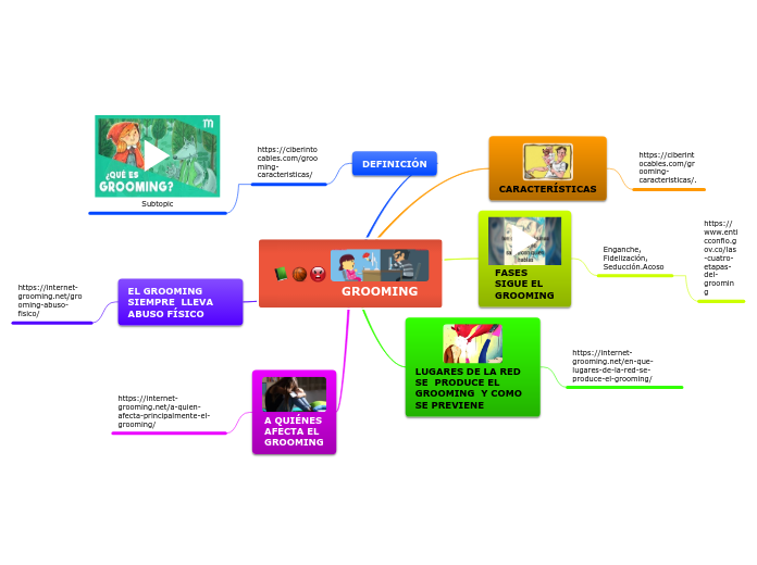 GROOMING - Mind Map
