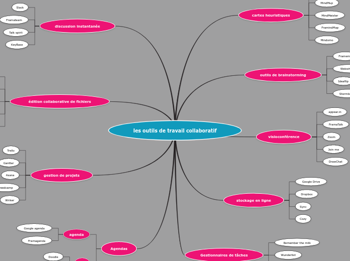les outils de travail collaboratif - Carte Mentale