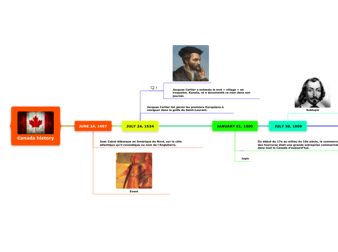 Canada history - Carte Mentale