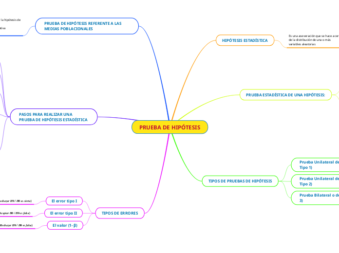 PRUEBA DE HIPÓTESIS - Mind Map