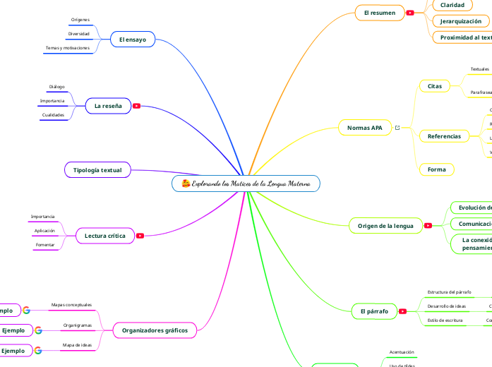 Explorando los Matices de la Lengua Matern...- Mind Map