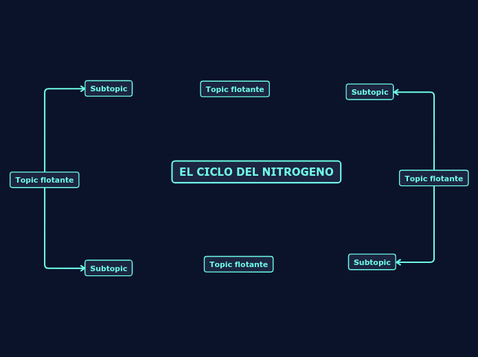 EL CICLO DEL NITROGENO - Mind Map