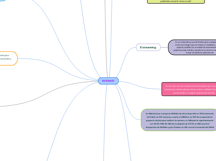 INTERNET - Mind Map