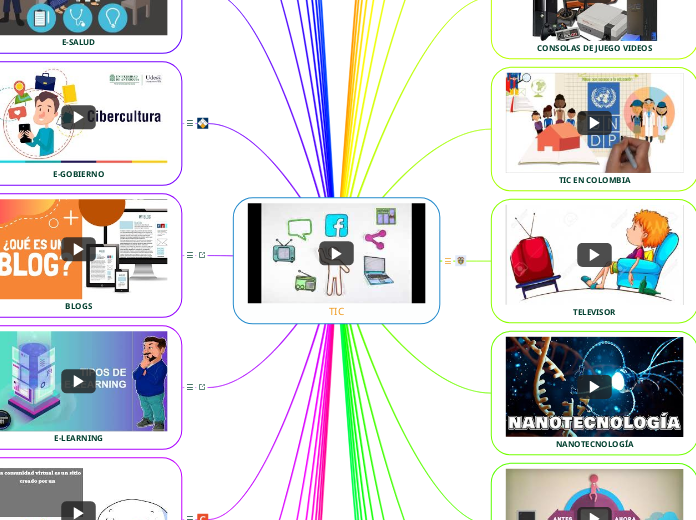 TIC - Mind Map