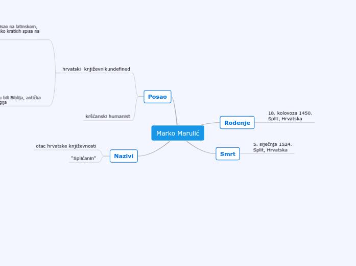 Marko Marulić - Mind Map