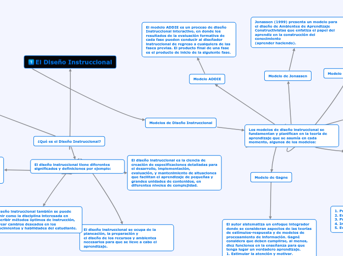 ¿Qué es el Diseño Instruccional? - Mind Map