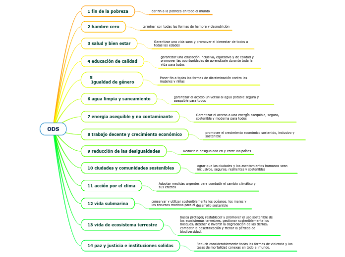 ODS - Mind Map