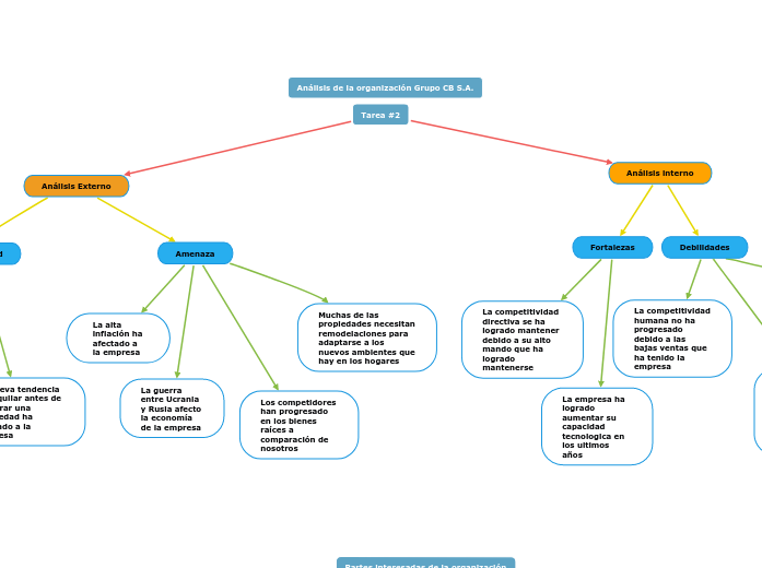 Tarea #2 - Mind Map