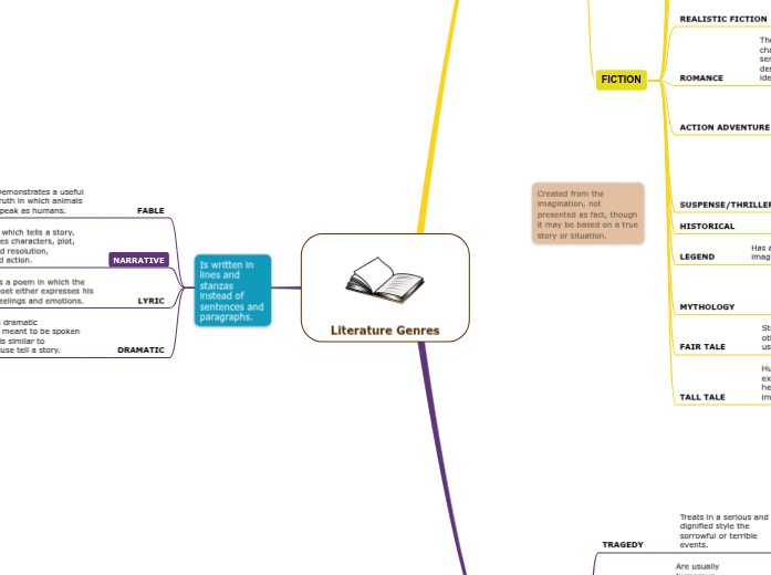 Literature Genres - Mind Map