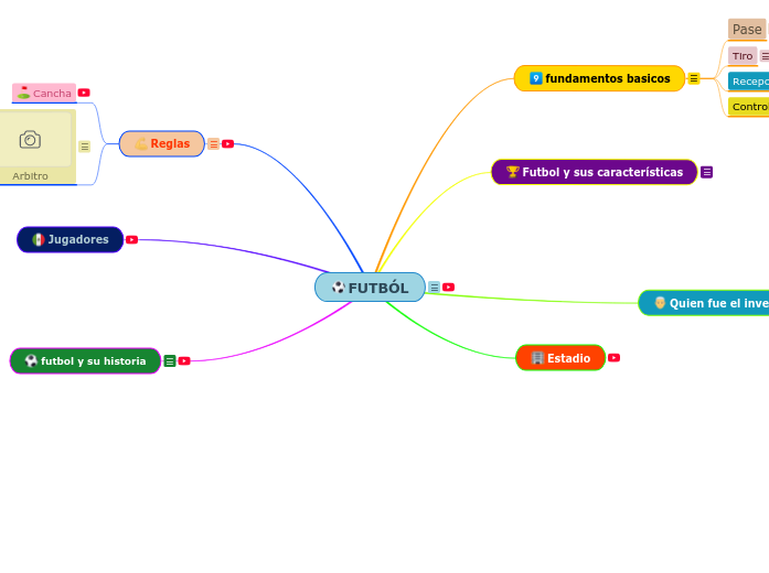 FUTBÓL - Mind Map
