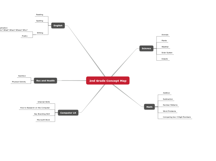 2nd Grade Concept Map - Mind Map