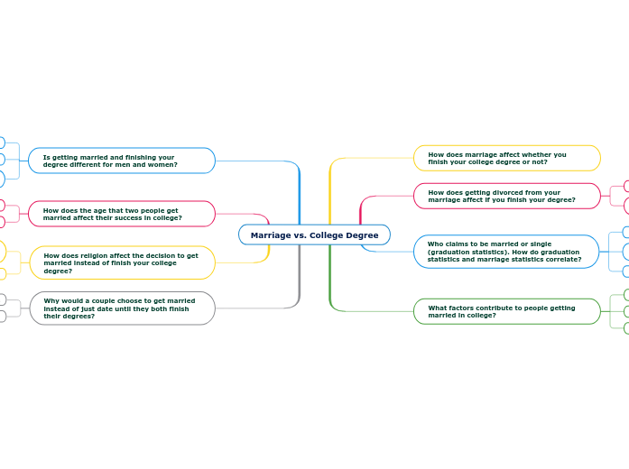 Marriage vs. College Degree - Mind Map