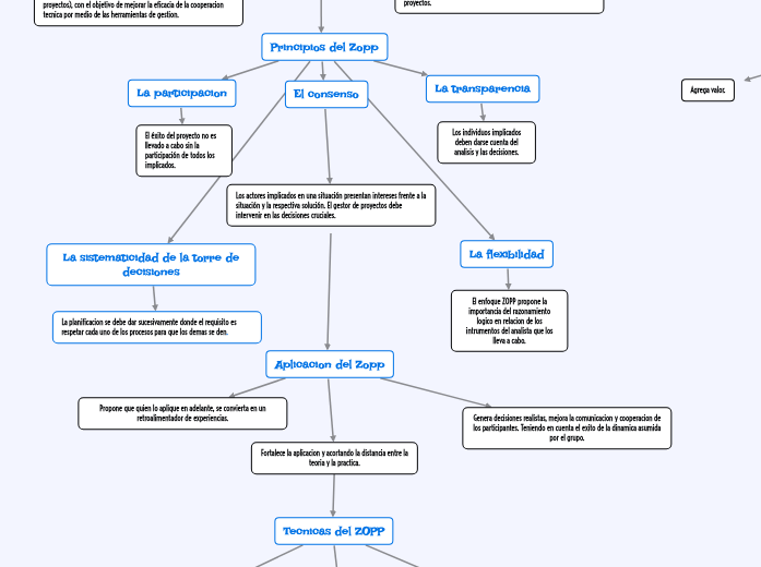 METODOLOGI ZOPP (Planeacion de Proyectos O...- Mind Map