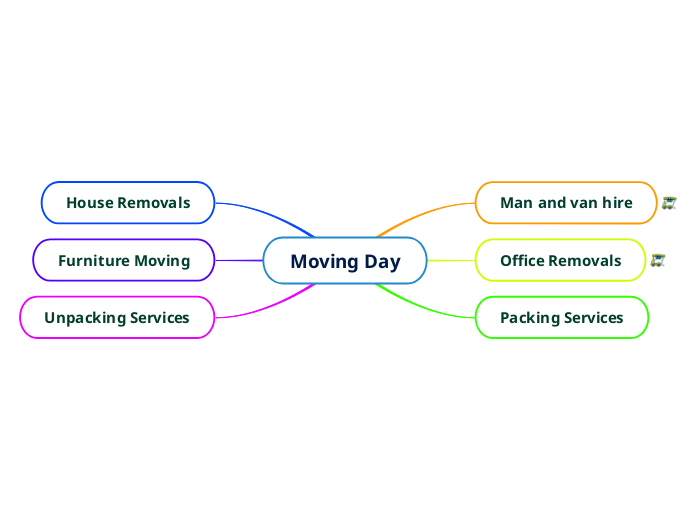 Moving Day - Mind Map