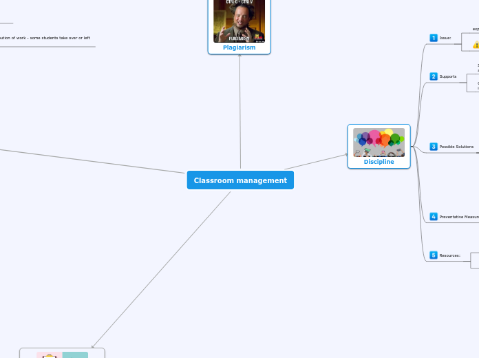 Classroom management - Mind Map