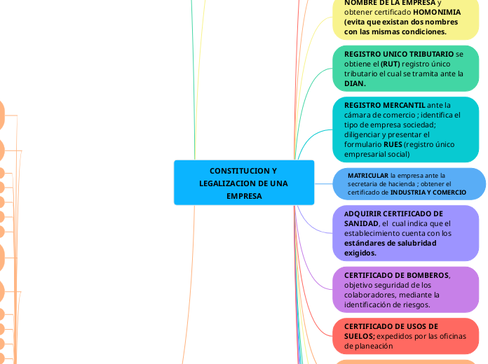 CONSTITUCION Y LEGALIZACION DE UNA EMPRESA - Mind Map