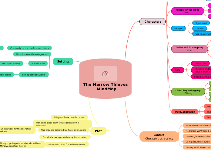 The Marrow Thieves MindMap - Mind Map