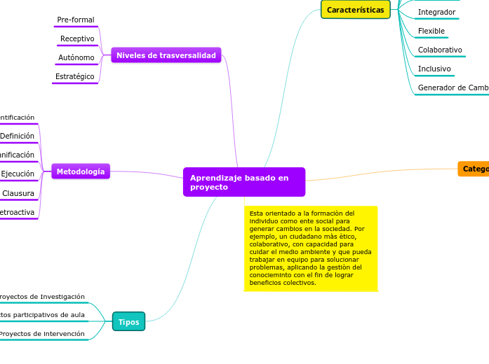 Aprendizaje basado en proyecto - Mind Map