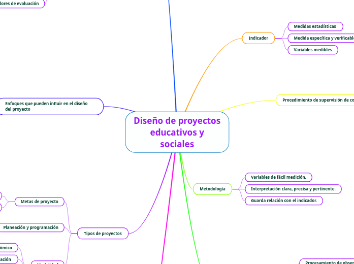 Diseño de proyectos educativos y sociales - Mind Map