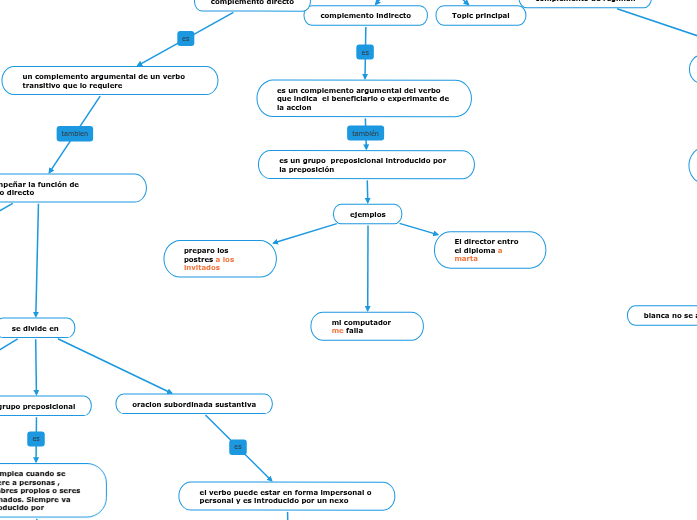 sintagma verbal - Mind Map