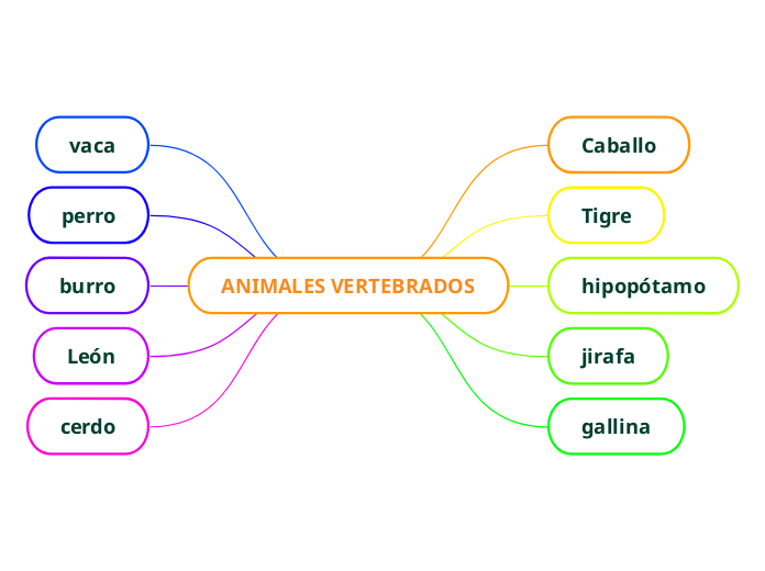 ANIMALES VERTEBRADOS - Mind Map