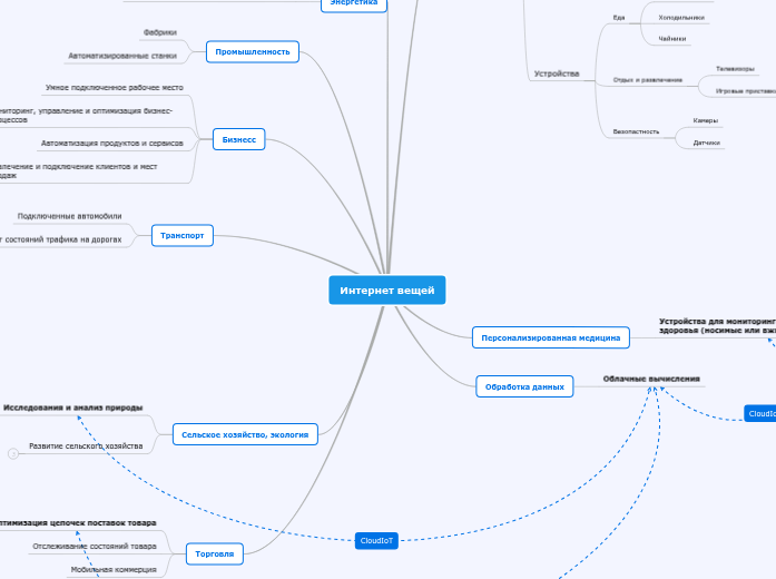 IoT MMap - Mind Map
