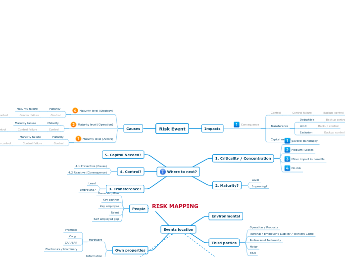 Risk Mapping - Mind Map