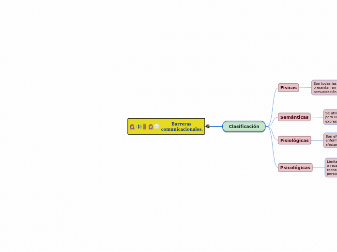 A1.Ruales.Yajaira.ComunicacionOralEscrita - Mind Map