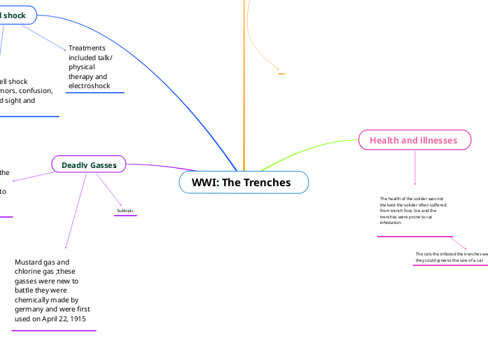 WWI: The Trenches - Mind Map