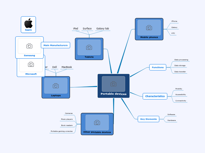 Portable devices - Mind Map