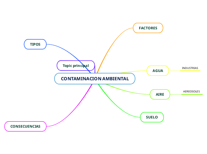 CONTAMINACION AMBIENTAL - Mind Map