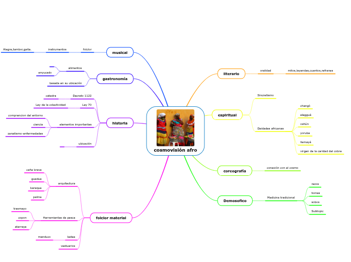 cosmovisión afro - Mind Map