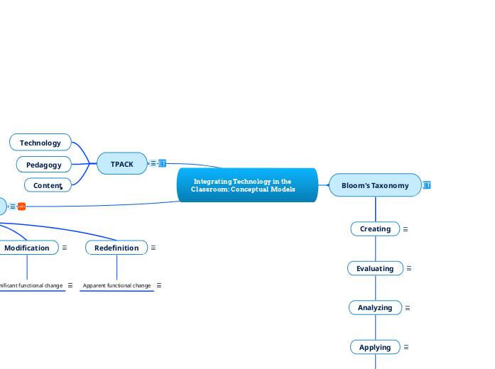 Integrating Technology in the Classroom: C...- Mind Map
