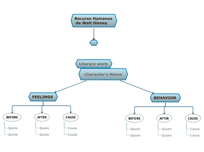 Character Development - Mind Map