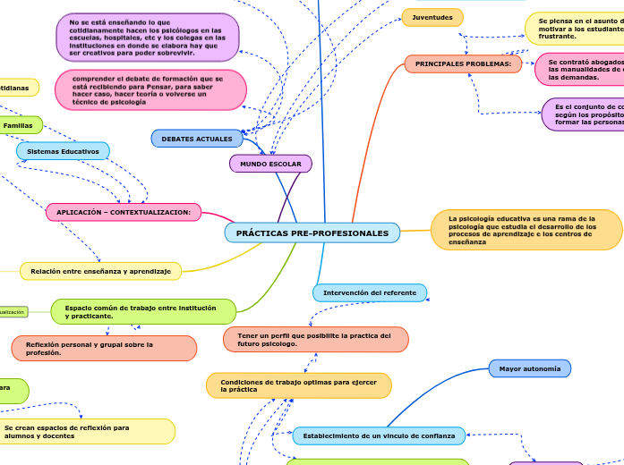 PRÁCTICAS PRE-PROFESIONALES - Mind Map