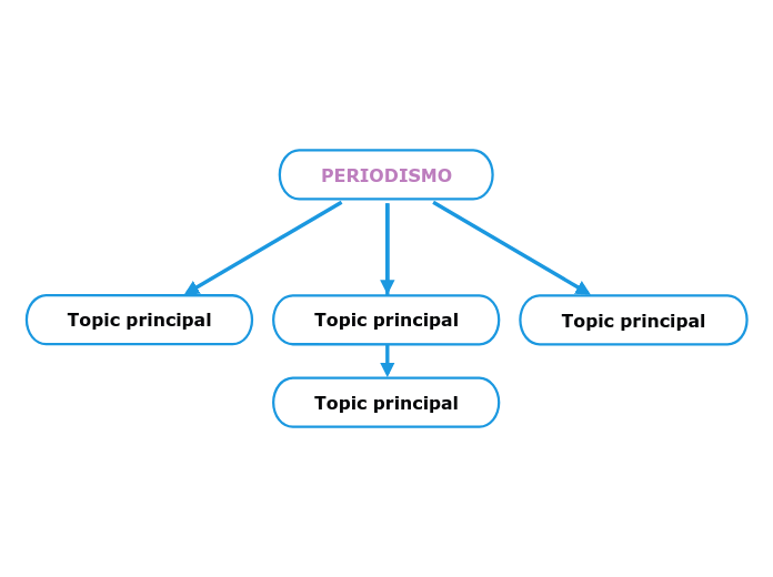 PERIODISMO - Mind Map