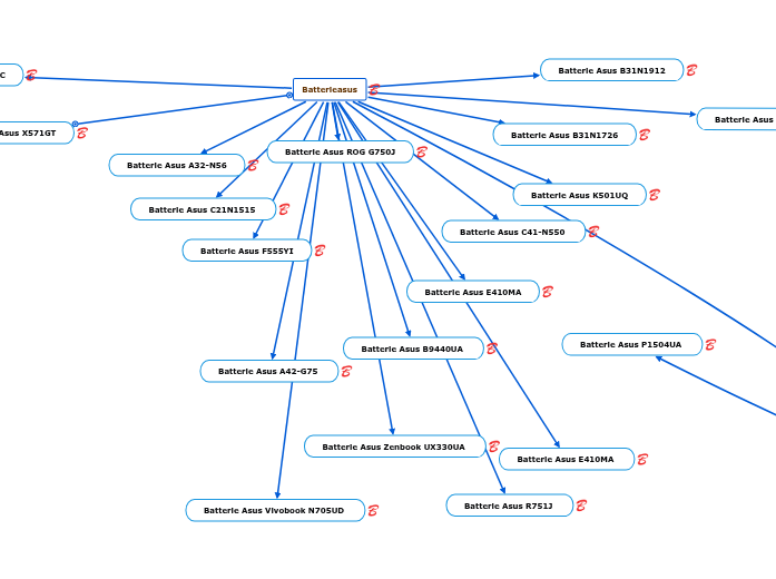 Batterieasus | Mindomo Mind Map