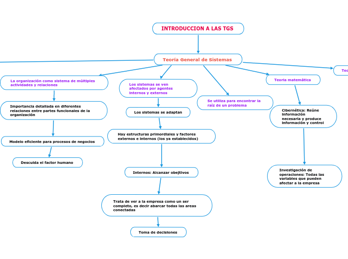 INTRODUCCION A LAS TGS - Mind Map