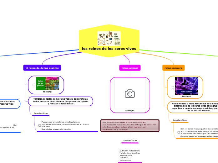 los reinos de los seres vivos - Mind Map