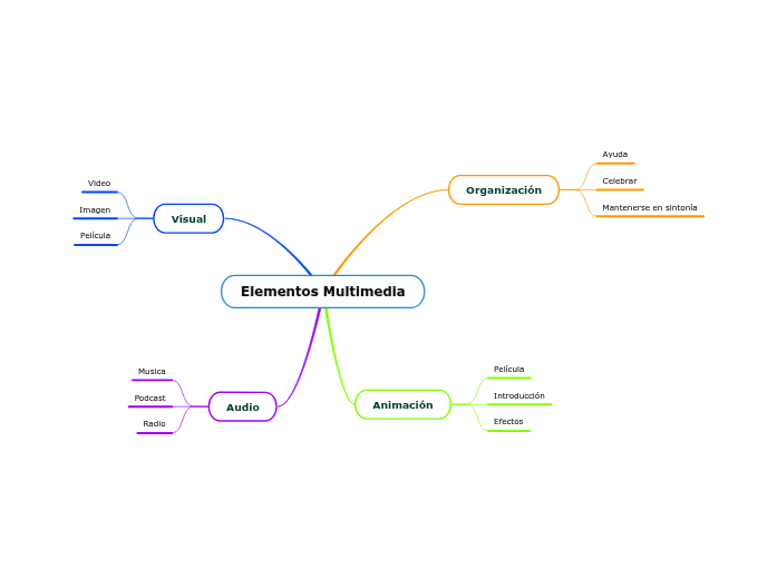 Elementos Multimedia - Mind Map