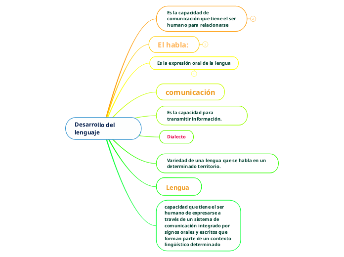 Desarrollo del lenguaje - Mind Map