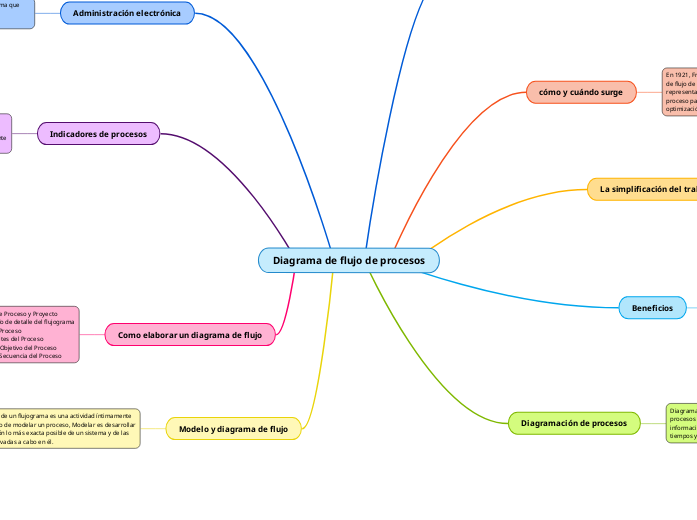 Diagrama de flujo de procesos - Mind Map